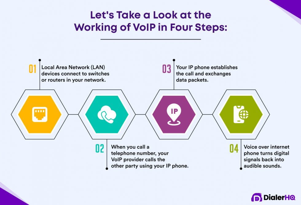 What is Voice over IP: A Complete Guide to VoIP