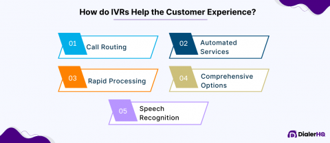 What is Interactive Voice Response (IVR) and How it Works?
