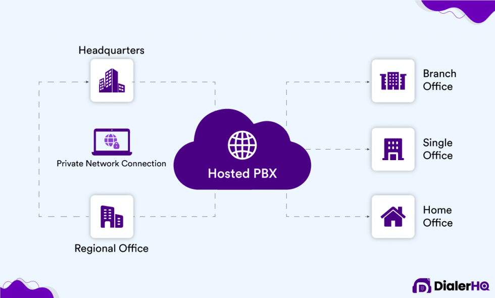 Hosted Phone System: A Complete Guide | DialerHQ