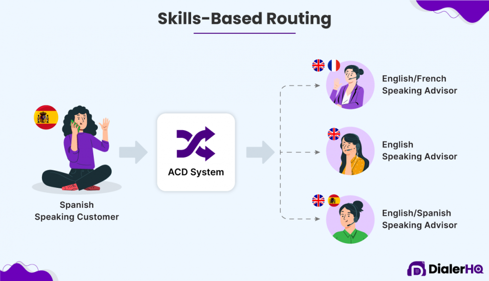 Automatic Call Distribution (ACD) for Call Center | DialerHQ