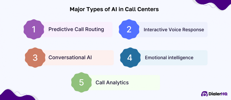 Artificial Intelligence Call Center | Types & Benefits