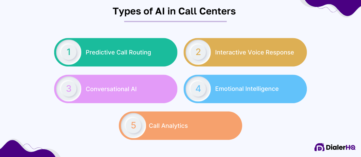 Artificial Intelligence in Call Center: What it is, Types & Benefits