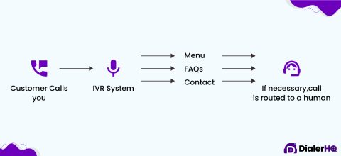 Artificial Intelligence Call Center | Types & Benefits