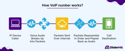 What is a Level 3 VoIP Number and Why Should You Use it?