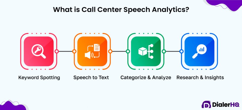 What is Speech Analytics and Why is it Important for Call Center?