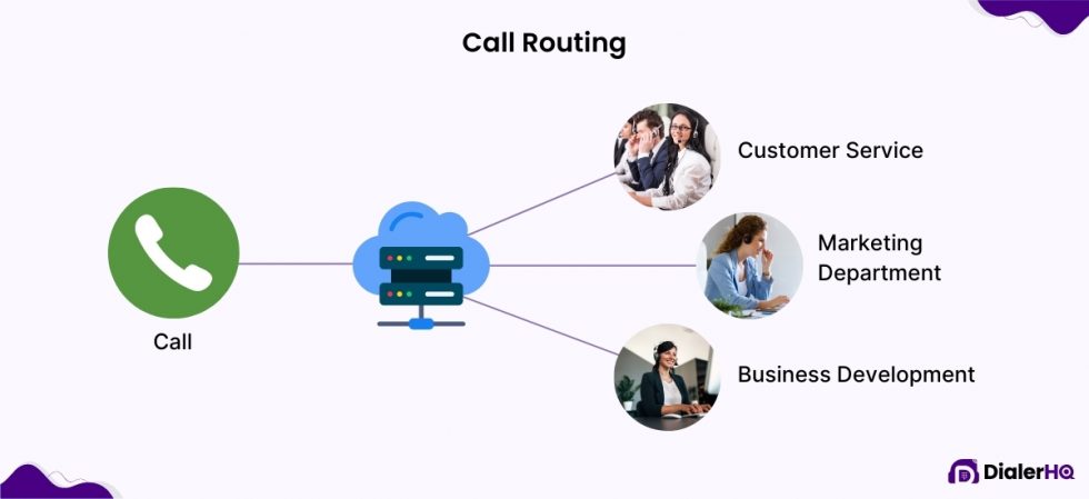 Call Routing Software : [How it Works, Types, Benefits & Best Practices]