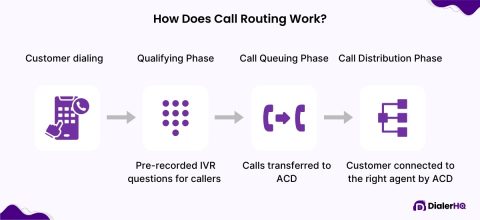 Call Routing Software : [How it Works, Types, Benefits & Best Practices]