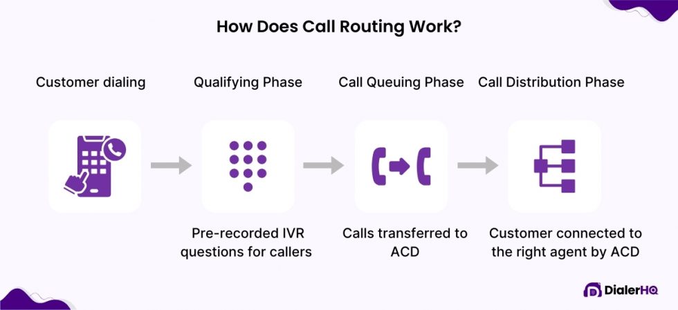 Call Routing Software : [How it Works, Types, Benefits & Best Practices]