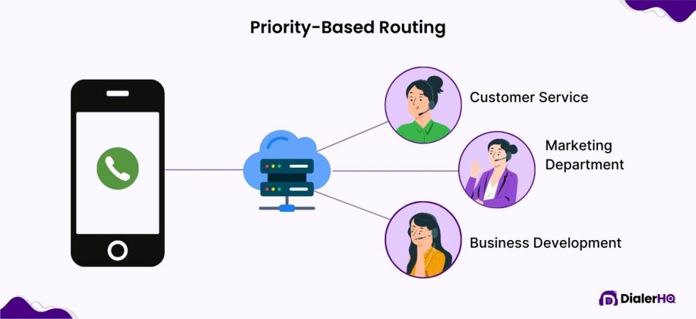 Call Routing Software : [How it Works, Types, Benefits & Best Practices]